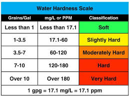 Water-hardness-chart - H2O Care